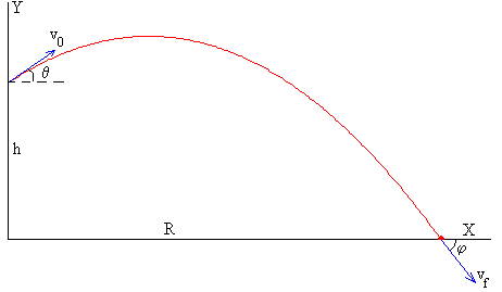 Tiro parabólico – Estudio cualitativo de la máxima distancia horizontal ...