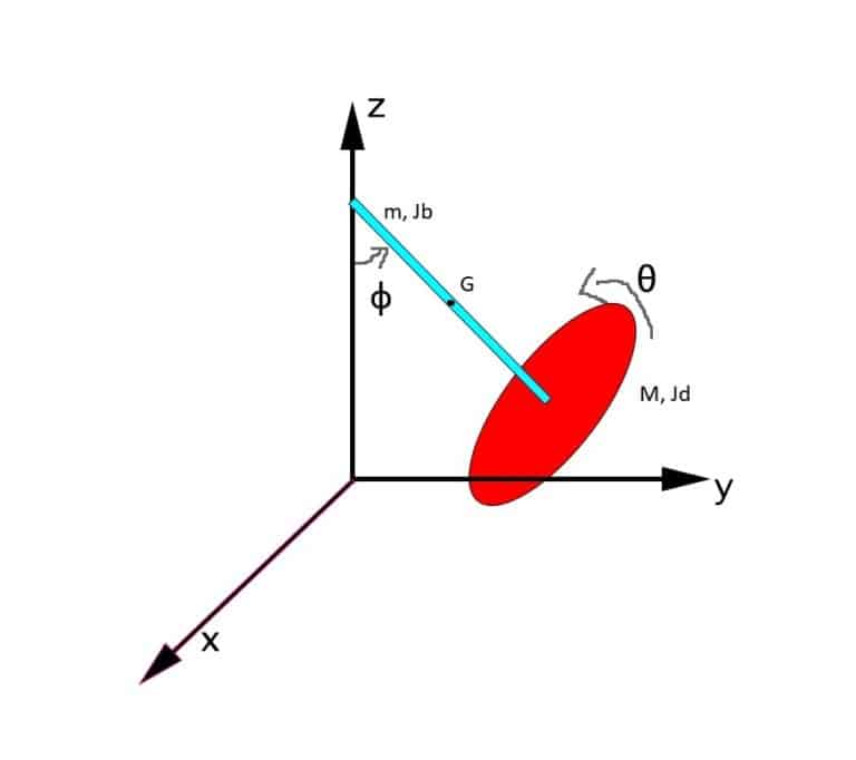 Péndulo que rota: Análisis cinemático (Synkope, Projekt1) – Ingenieria ...
