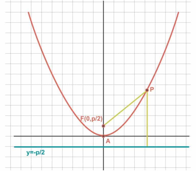 La parábola. Desarrollo de su ecuación y propiedad focal. Cónicas III ...