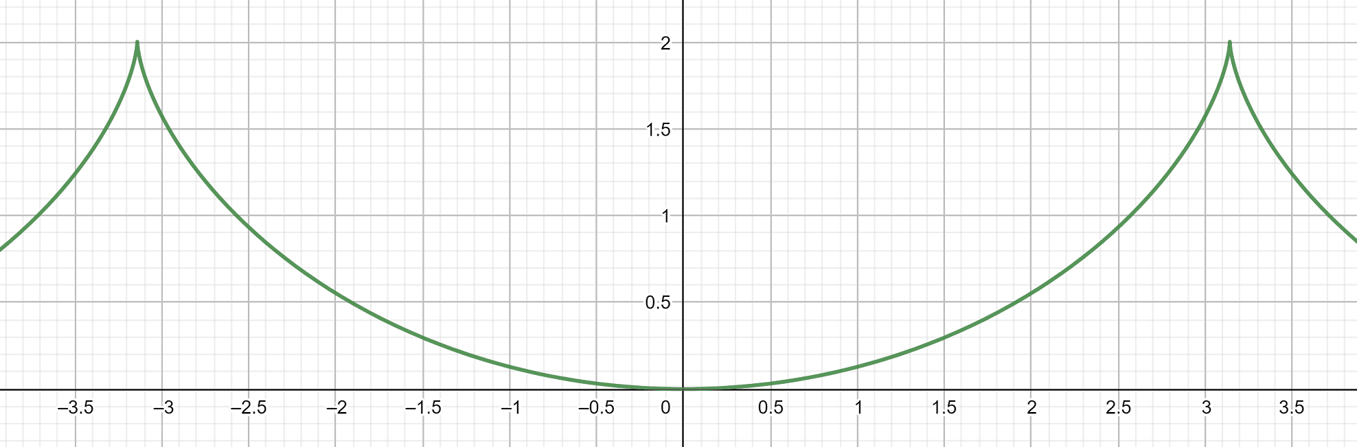 La curva tautócrona: mismo tiempo de caída – Ingenieria Basica